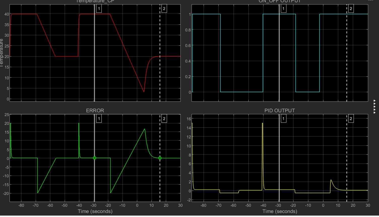 5) Integral Wind-up 1) Set the P Gain to 2, the I | Chegg.com