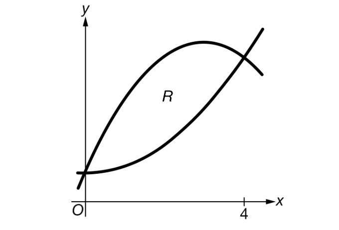 Solved R X 4 Let R be the region bounded by the graphs of | Chegg.com