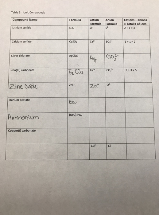 Solved Table 3: lonic Compounds Compound Name Lithium | Chegg.com