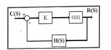 Solved Consider negative-feedback-closed-loop-system with | Chegg.com