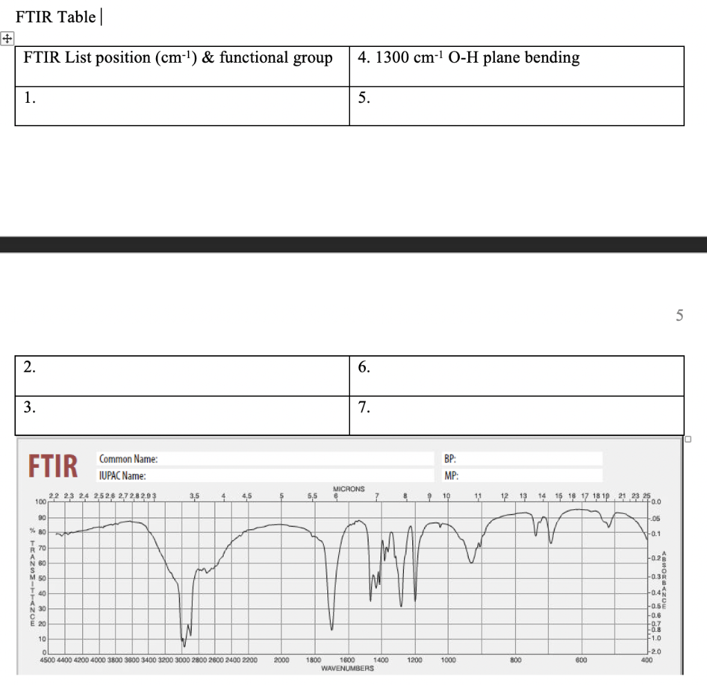 Solved FTIR Table FTIR List position (cm-1) & functional | Chegg.com