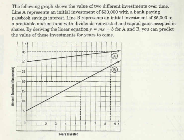 Solved The following graph shows the value of two different | Chegg.com