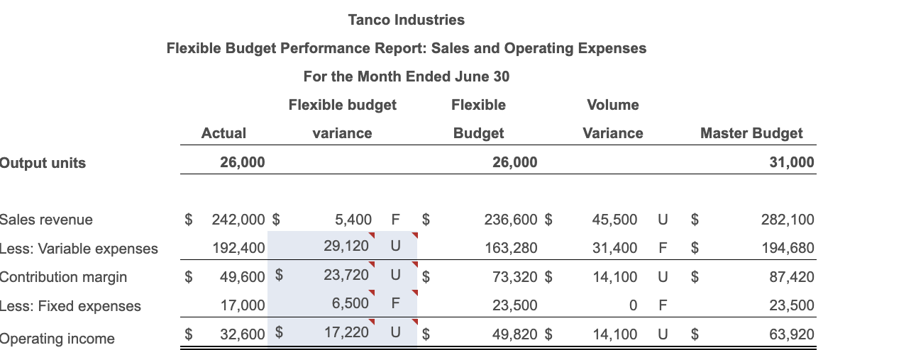 Solved Tanco Industries has a relevant range extending to | Chegg.com