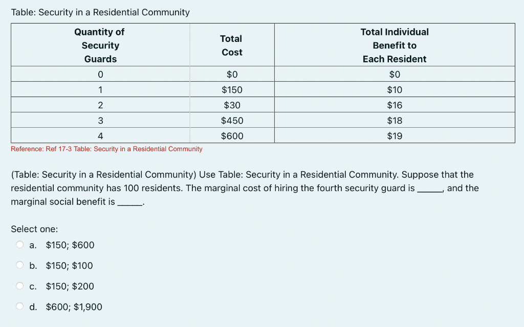 Solved Table: Security in a Residential Community Quantity | Chegg.com