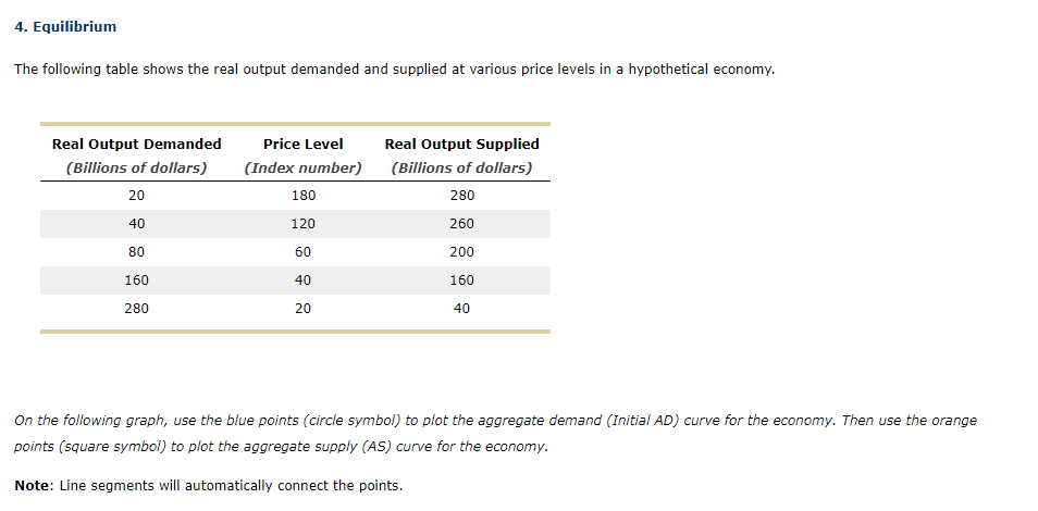 Solved The following table shows the real output demanded | Chegg.com