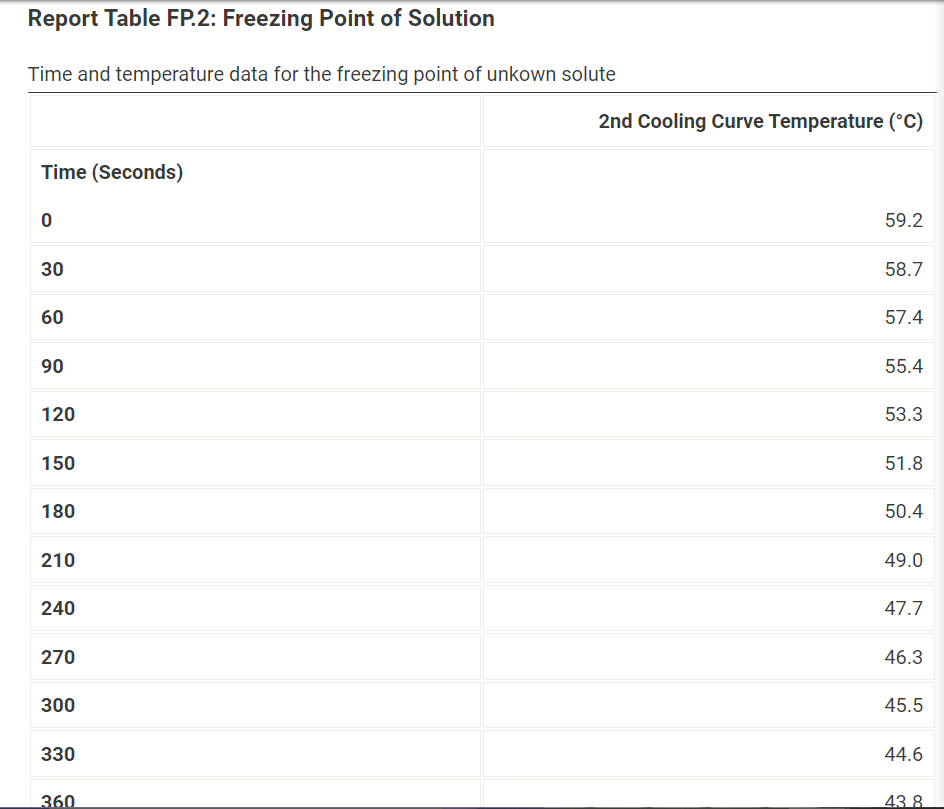 Solved Report Table FP.1: Freezing Point of Solvent (Lauric | Chegg.com