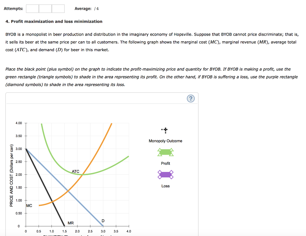 Solved Attempts Average: /4 4. Profit maximization and loss | Chegg.com
