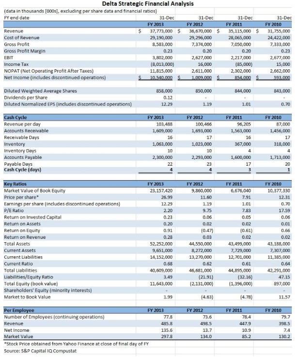 Using the Delta Financial Analysis (FY 2013 – FY | Chegg.com