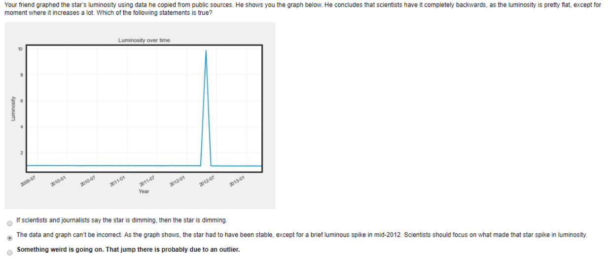 Solved Your friend graphed the star's luminosity using data | Chegg.com