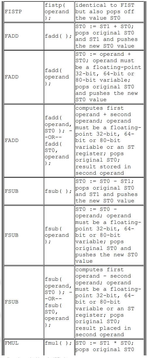 Solved Programmer's Reference to HLA Assembly Language | Chegg.com