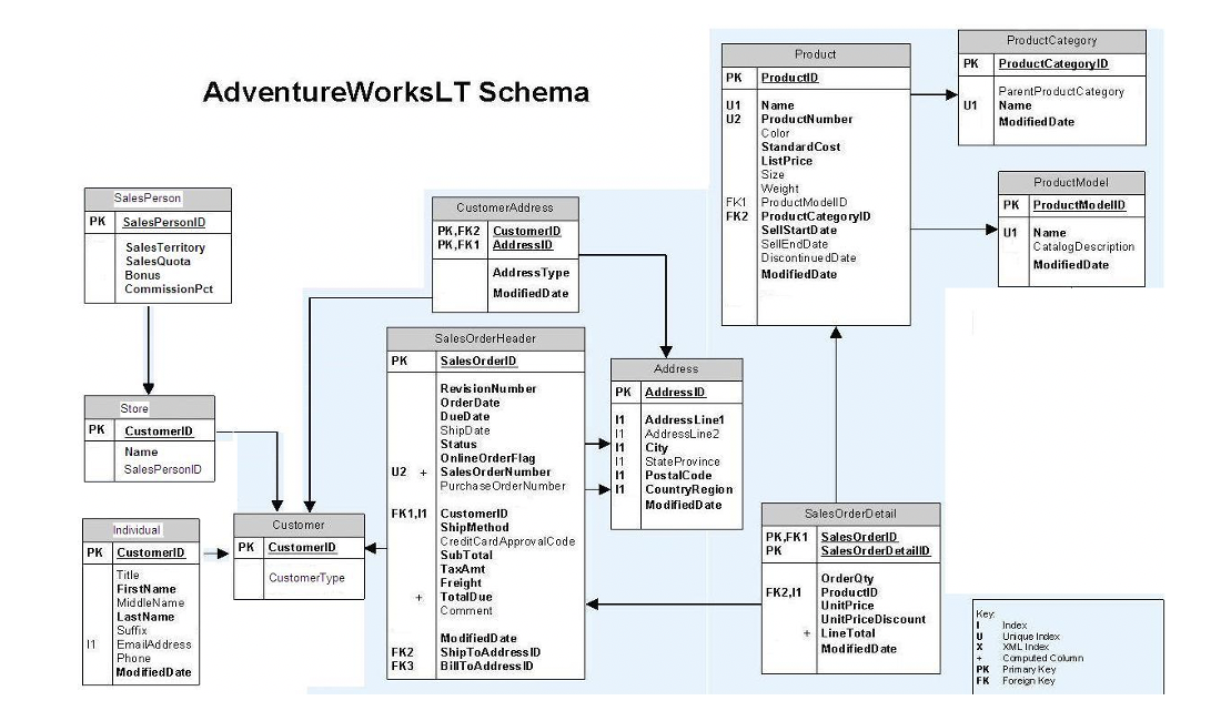 Solved ProductCategory Product PK ProductCategoryID PK | Chegg.com