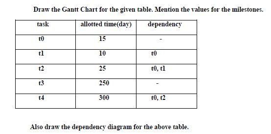 Solved Draw the Gantt Chart for the given table. Mention the | Chegg.com