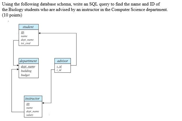 Solved Using the following database schema, write an SQL | Chegg.com