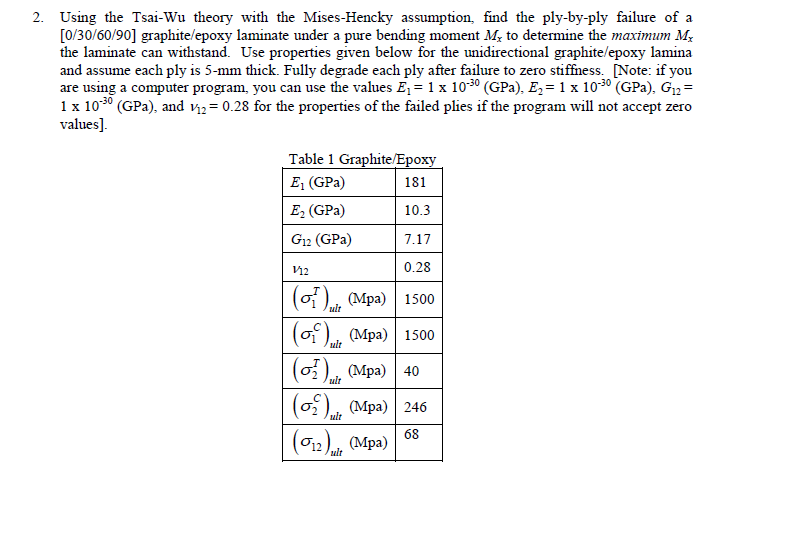 Solved Using The Tsai Wu Theory With The Mises Hencky 6332