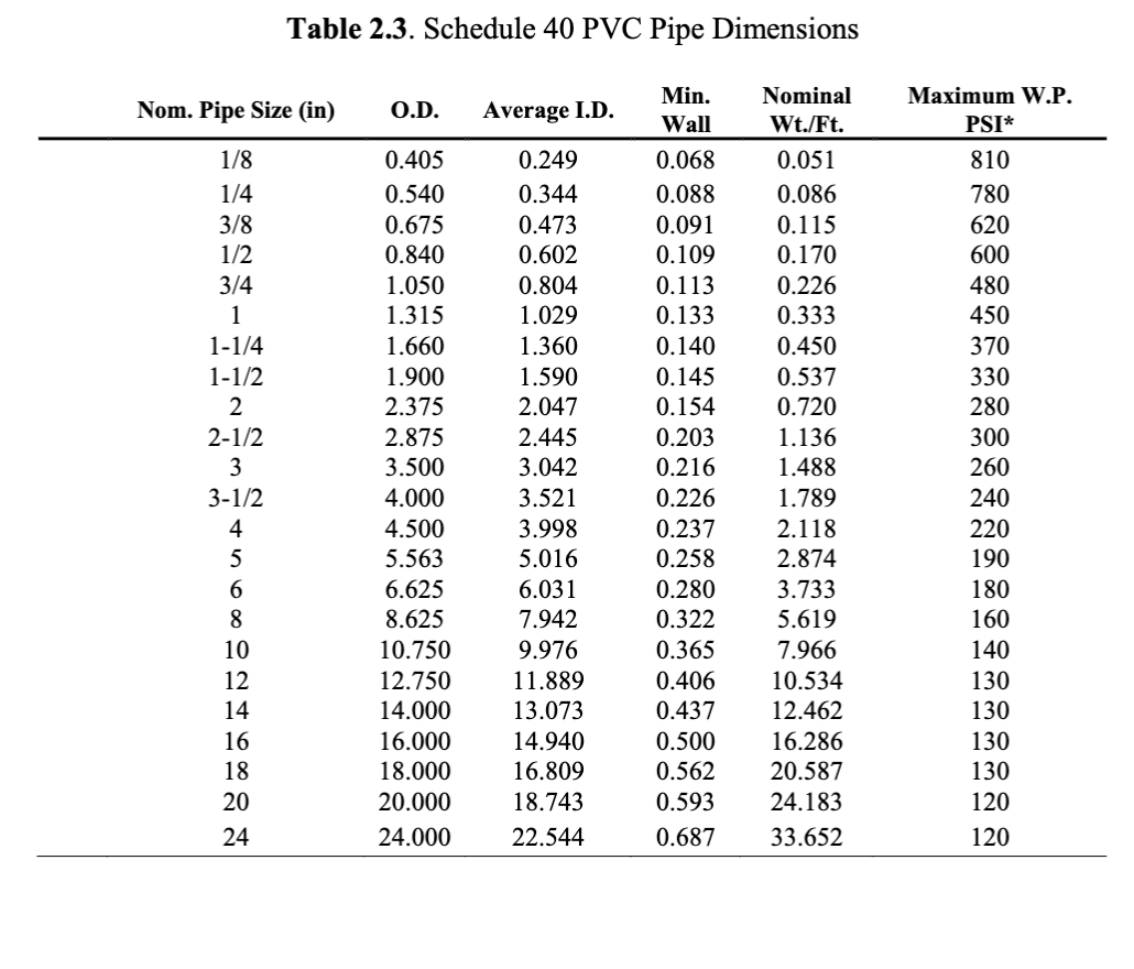 The system shown below is delivering 2000 gpm of | Chegg.com