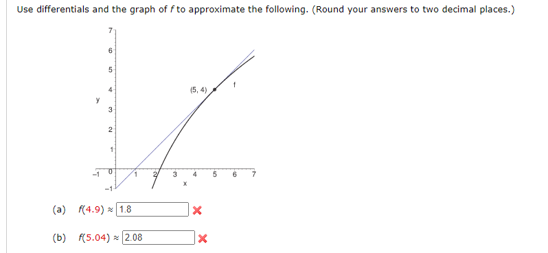 Solved Use differentials and the graph off to approximate | Chegg.com