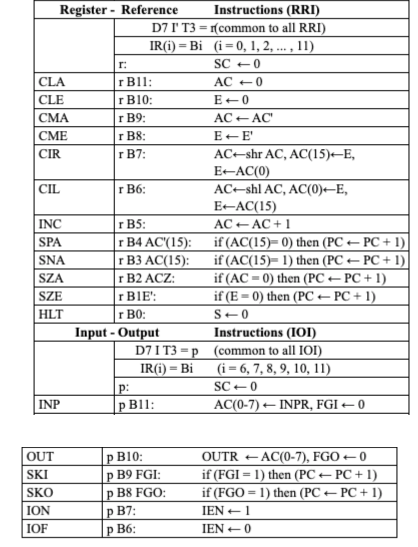 Solved Scan the table of microoperations of the Basic | Chegg.com