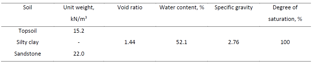 Solved \begin{tabular}{cccccc} \hline Soil & Unit weight, & | Chegg.com