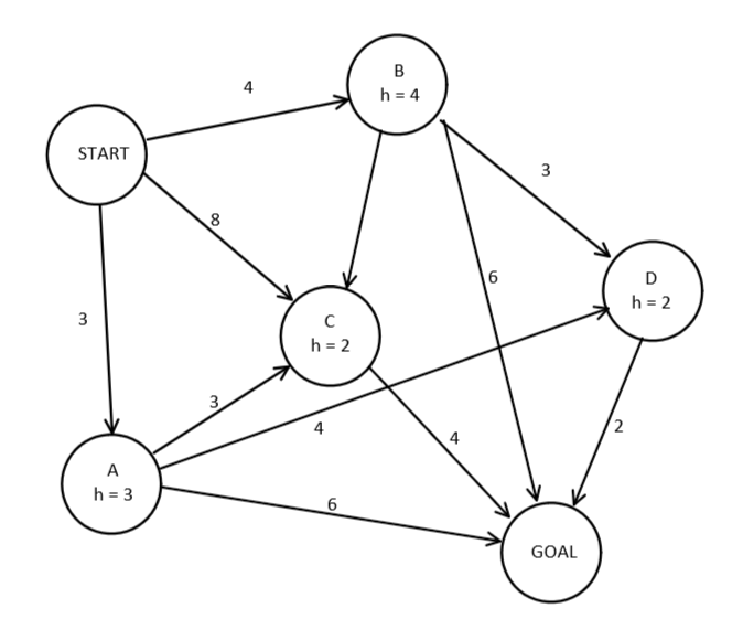 Solved PERFORM A-STAR SEARCH TO REACH GOAL NODE FROM | Chegg.com