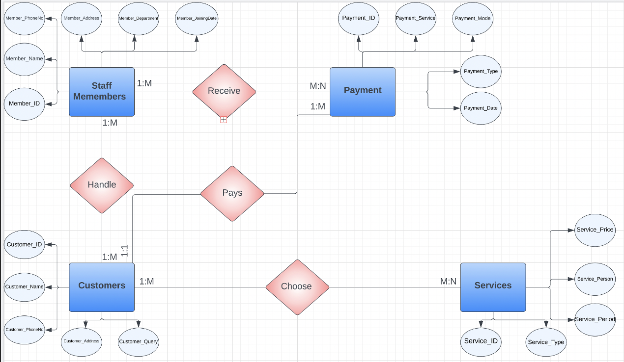Solved Normalize the ER Diagram (Business - Consultancy | Chegg.com