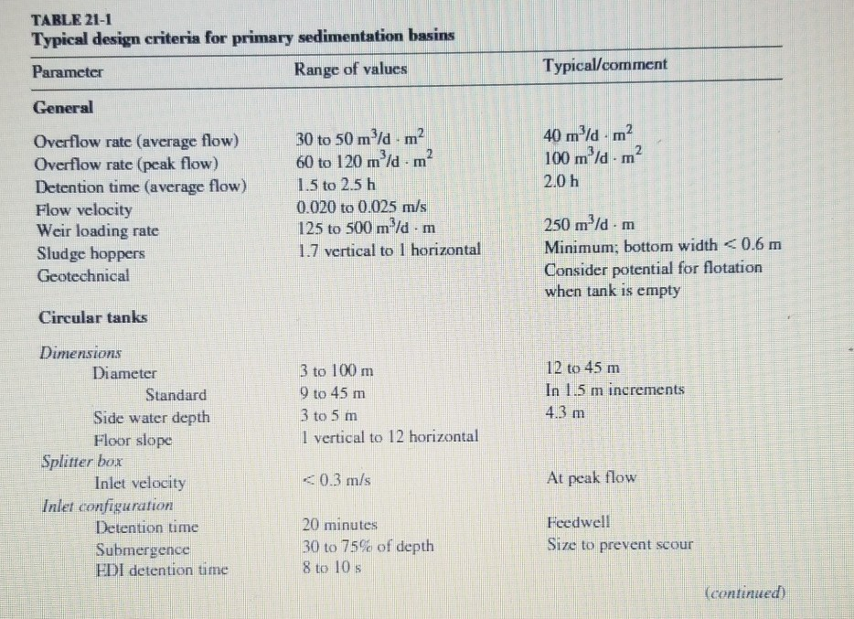 Solved Using the values provided in Table 21-1, minimum | Chegg.com