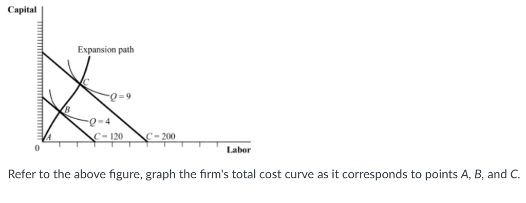 Solved Capital Expansion path C- 200 AC-120 0 Labor Refer to | Chegg.com