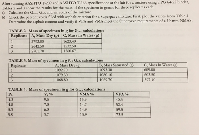 Solved After running AASHTO T-209 and AASHTO T-166 | Chegg.com