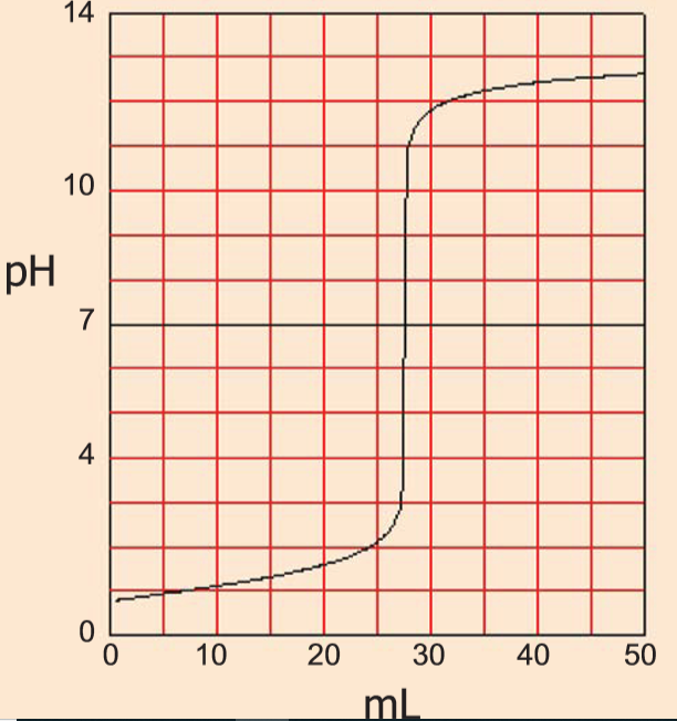 Solved A) From the graph, determine the pH and the volume of | Chegg.com