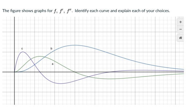 Solved The figure shows graphs for f, f', f". Identify each | Chegg.com