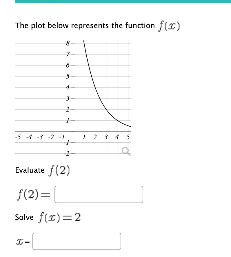 Solved The plot below represents the function f(x) Evaluate | Chegg.com