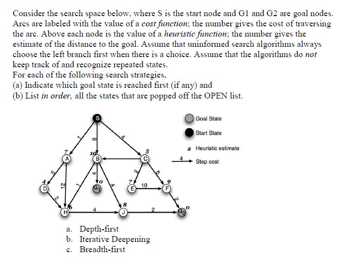 Solved Consider the search space below, where S is the start | Chegg.com
