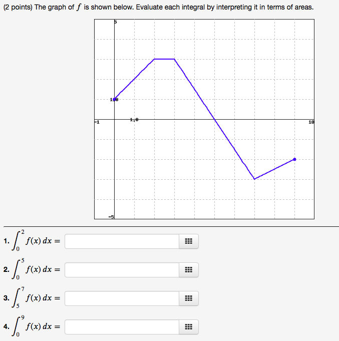 Solved (2 points) The graph of f is shown below. Evaluate | Chegg.com