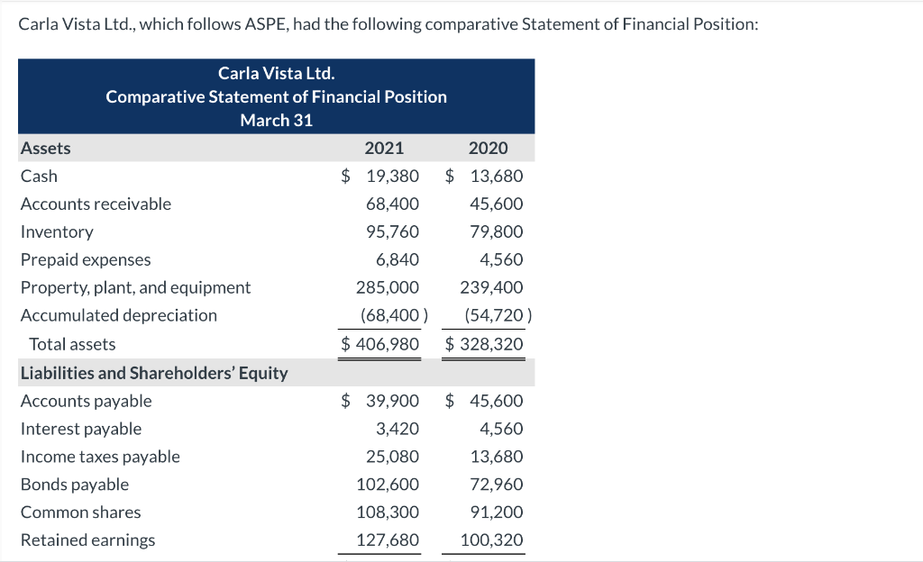 Solved Carla Vista Ltd., which follows ASPE, had the | Chegg.com