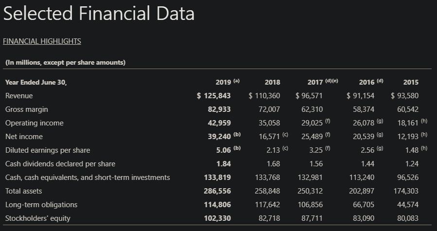 Solved Please use Microsoft's 2019 Annual Report. Then, | Chegg.com