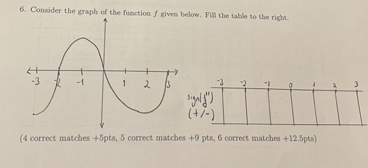 Solved 6. Consider the graph of the function f given below. | Chegg.com