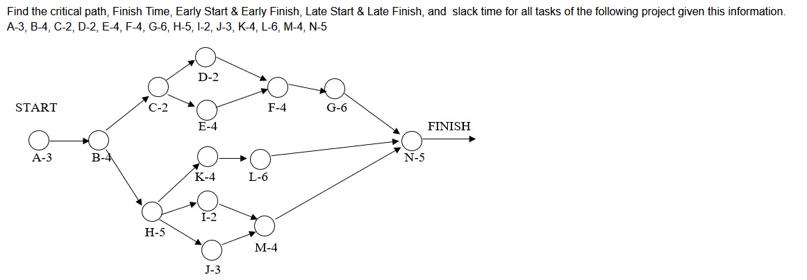 Solved Find the critical path, Finish Time, Early Start & | Chegg.com