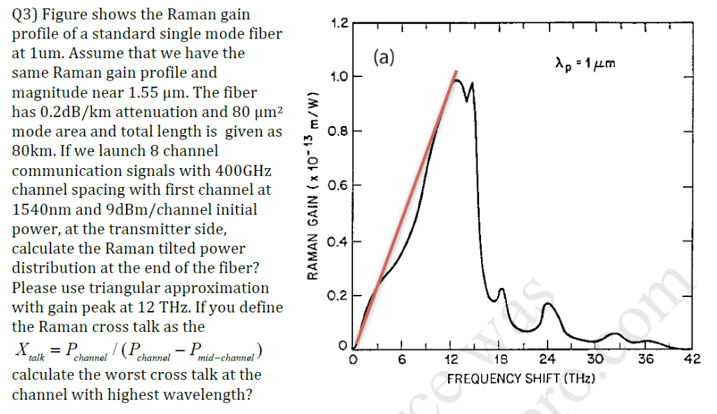 Q3) Figure shows the Raman gain profile of a standard | Chegg.com