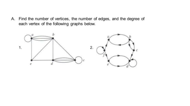 Solved A. Find the number of vertices, the number of edges, | Chegg.com