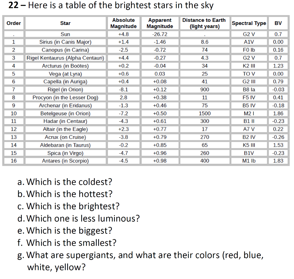 Solved 22 - Here is a table of the brightest stars in the | Chegg.com