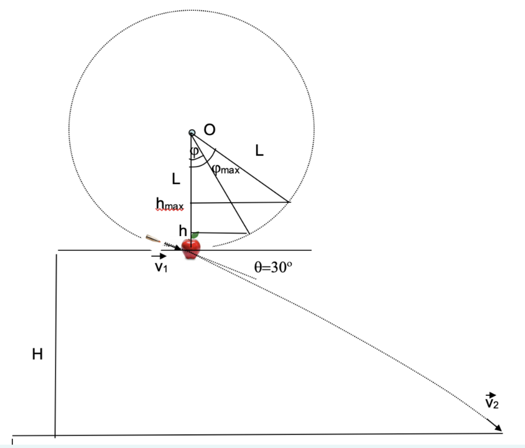 Solved A bullet is shot at an angle of 0 down from the | Chegg.com