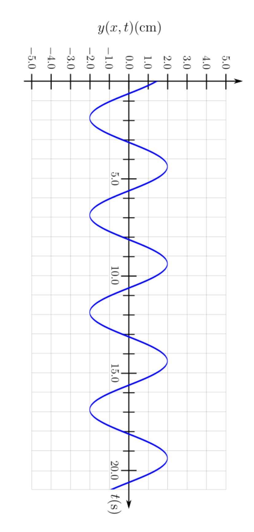 Solved The graph below shows the transverse displacement | Chegg.com