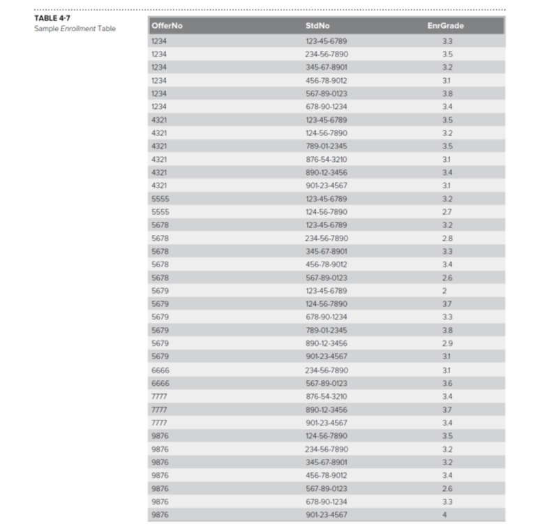 Solved Based on the University database tables included at | Chegg.com
