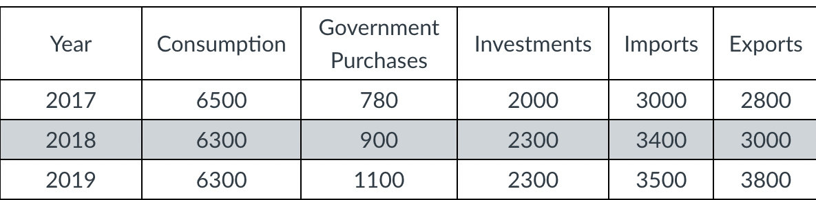Solved Using Table A above, fill in the blanks in the table | Chegg.com