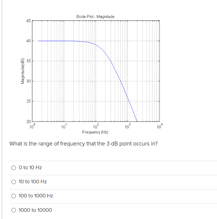 Solved What is the range of frequency that the 3 dB point | Chegg.com