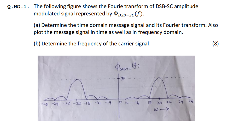 Solved The following figure shows the Fourier transform | Chegg.com