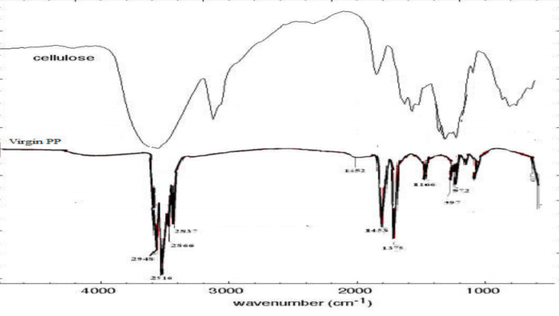Solved a.Provide an analysis of the FTIR test results from | Chegg.com