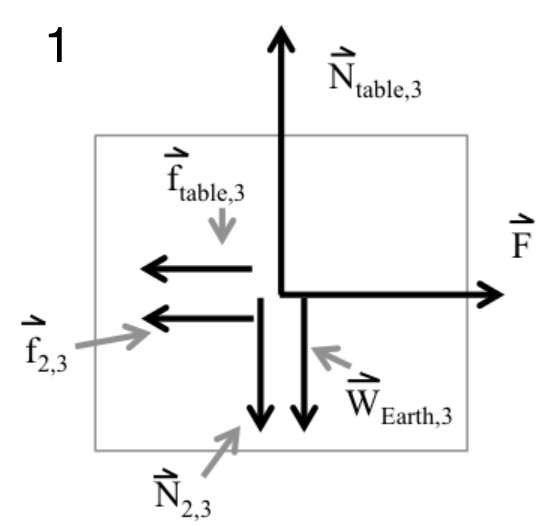Solved Three blocks (m1, m2, and m3) are stacked on top of | Chegg.com