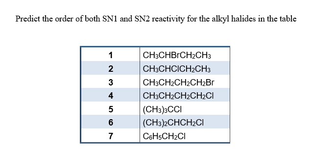 Solved Predict the order of both SN1 and SN2 reactivity for | Chegg.com