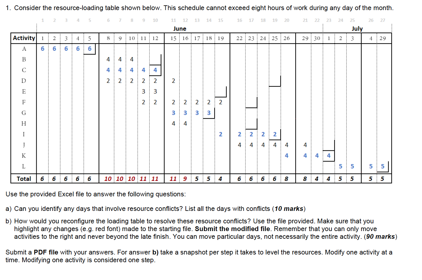 1. Consider the resource-loading table shown below. | Chegg.com