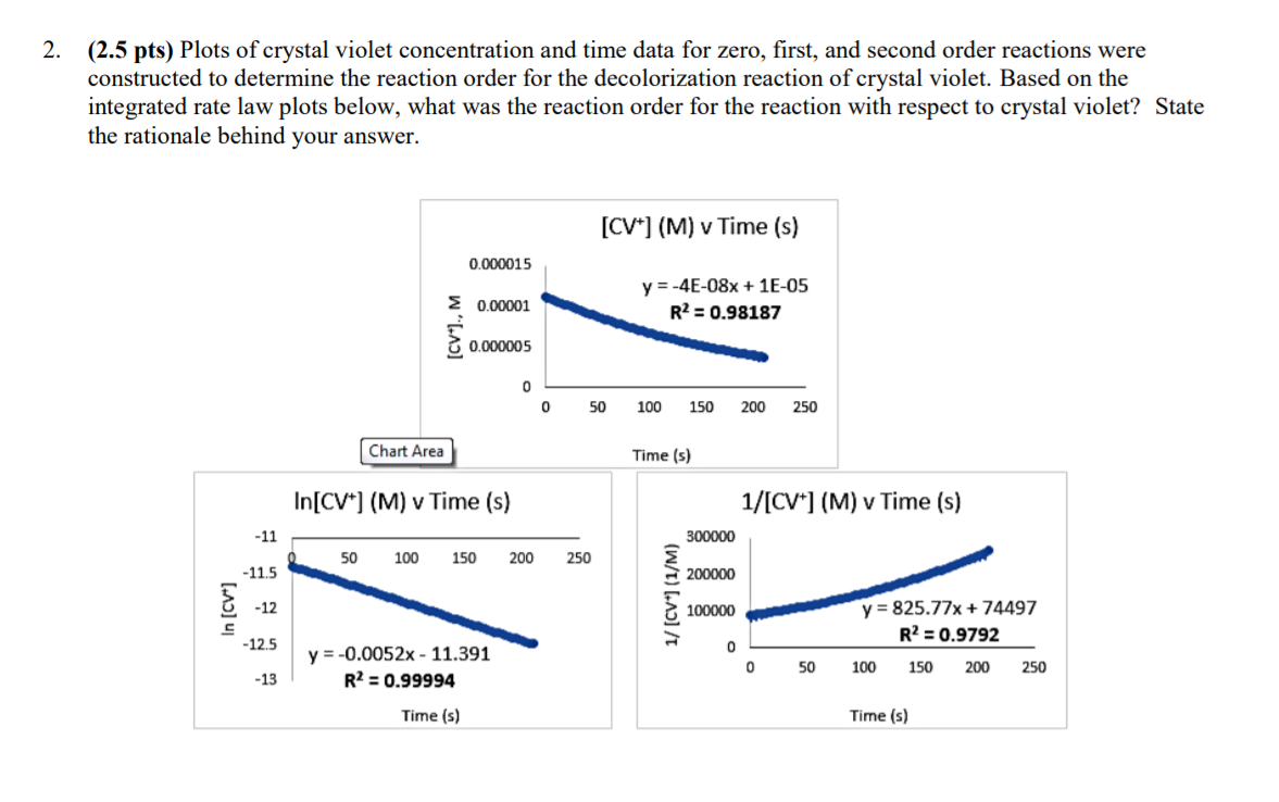 Solved 2. (2.5 pts) Plots of crystal violet concentration | Chegg.com